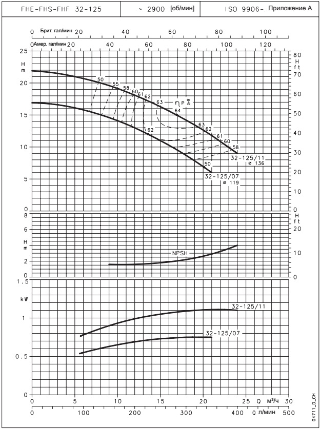 Одноступенчатые насосы Lowara NSCE 32-125/11. Мощность 1,1 кВт ...