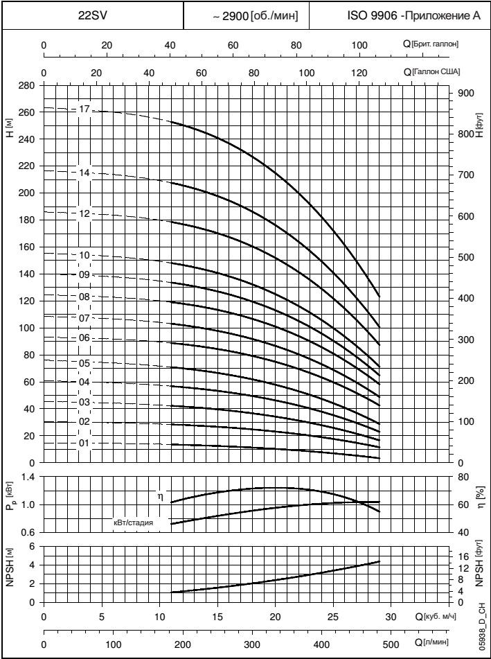 Многоступенчатые насосы Lowara 22SV03. Мощность 3 кВт ...