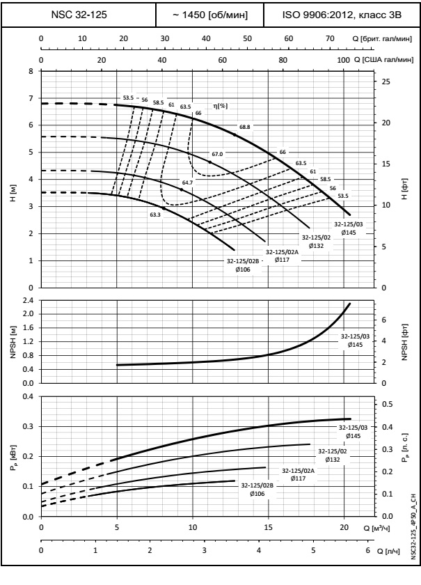 Одноступенчатые насосы Lowara NSCE 32-125/02A. Мощность 0,25 кВт ...